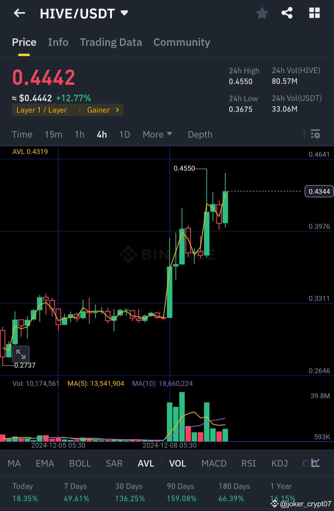 🚀 $HIVE Coin Technical Analysis & Prediction: A Blockchain | The_JokerS ...