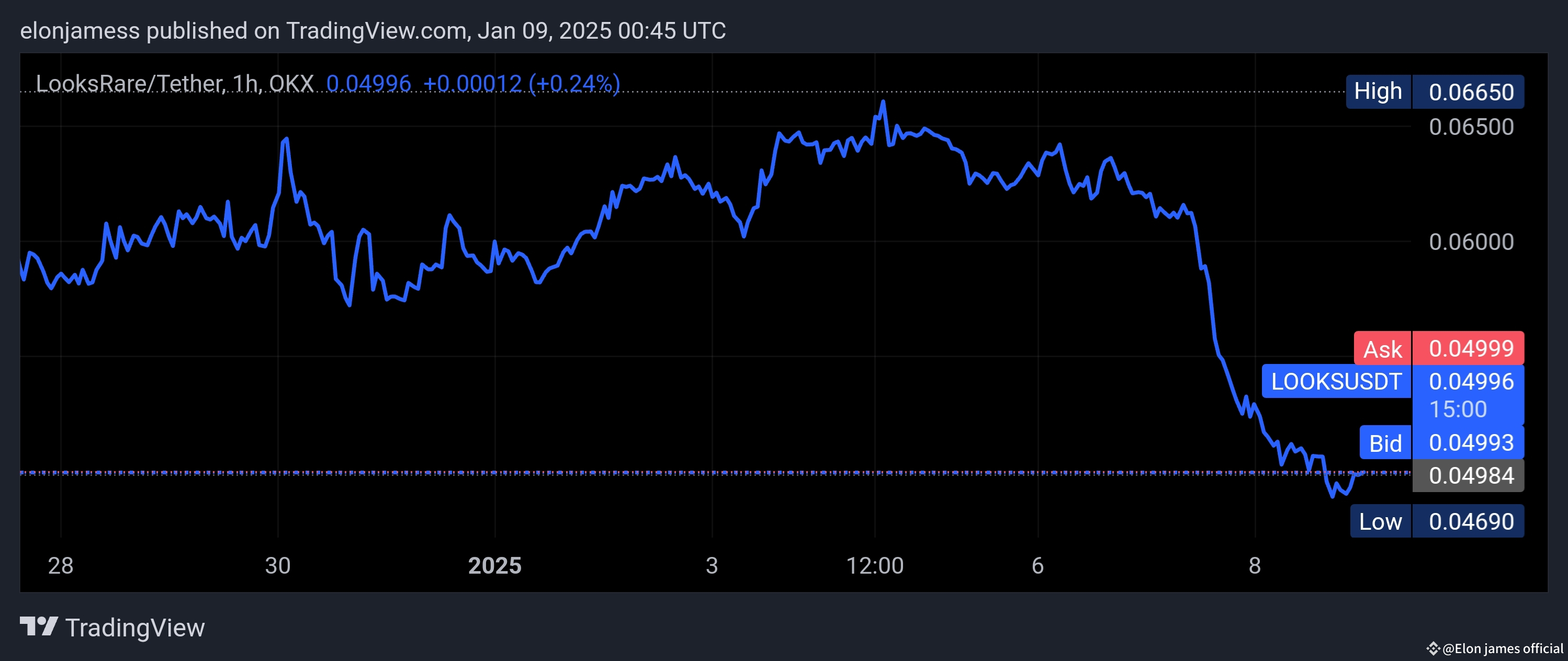 $LOOKS is experiencing a steady increase, now at $0.03, wi | Elon james ...