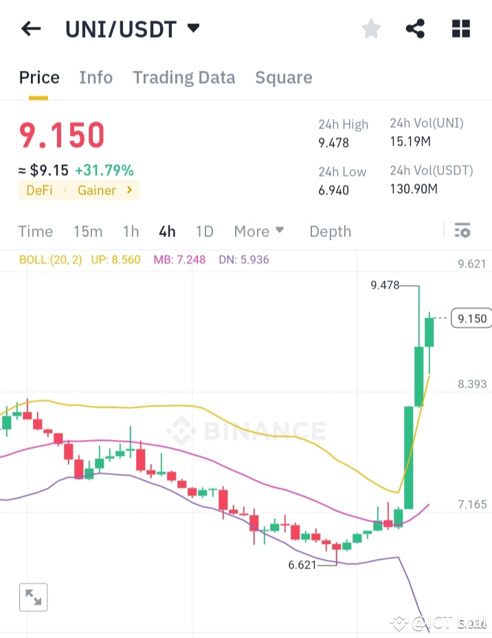 $UNI $UNI The $UNI /USDT chart is currently displaying a str | ICT bull on Binance Square