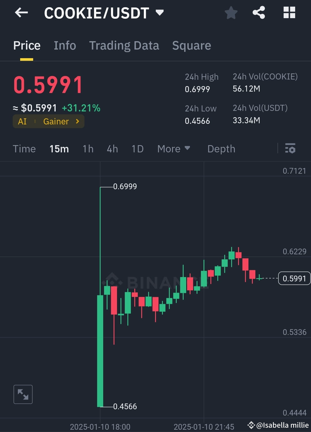 $COOKIE /USDT Trading Signal - Retracement or Rebound? En | Isabella millie on Binance Square