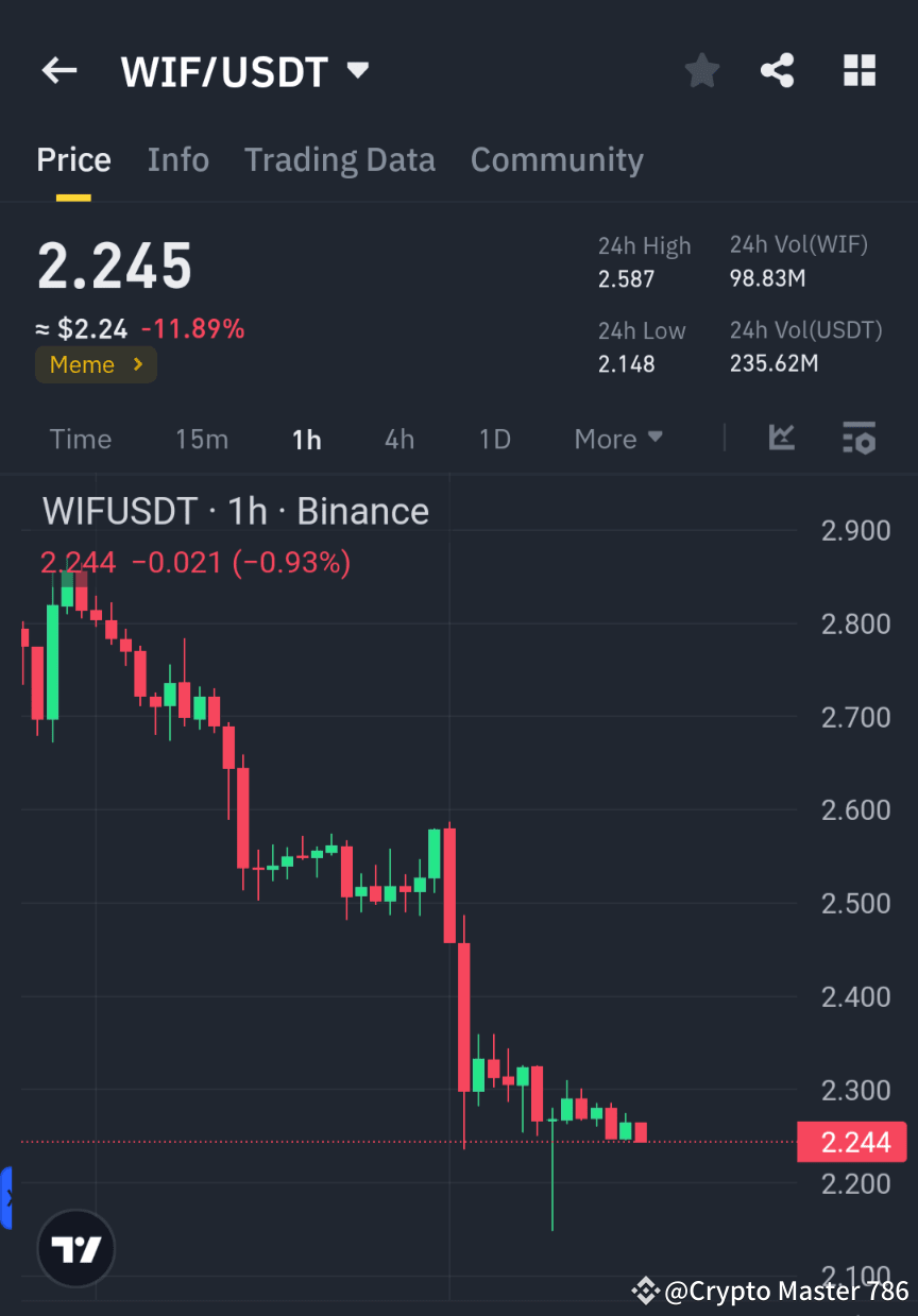 $WIF 🐕 WIF/USDT Technical Analysis 🐕 WIF is trading at | Crypto Master 786 on Binance Square