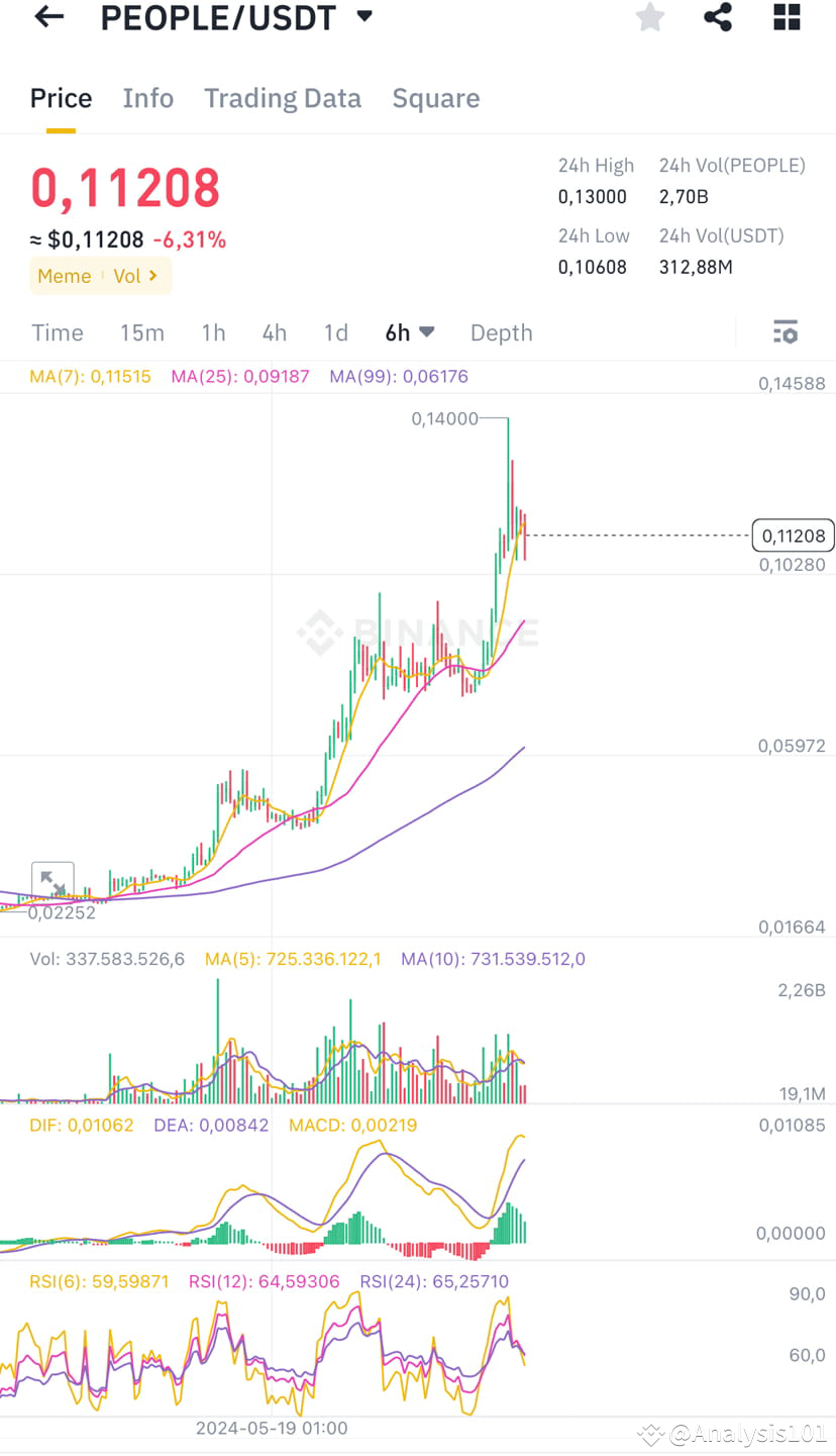 **🚨 $PEOPLE /USDT 6h Candle Analysis Update! 🚨** 📉 **Sig | Raj1124 on Binance Square