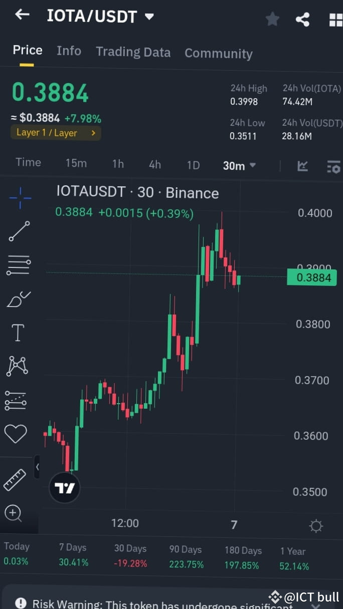 🚀 $IOTA /USDT Trade Signal: Layer 1 Power Surge! 🚀 📊 Ana | ICT bull on Binance Square