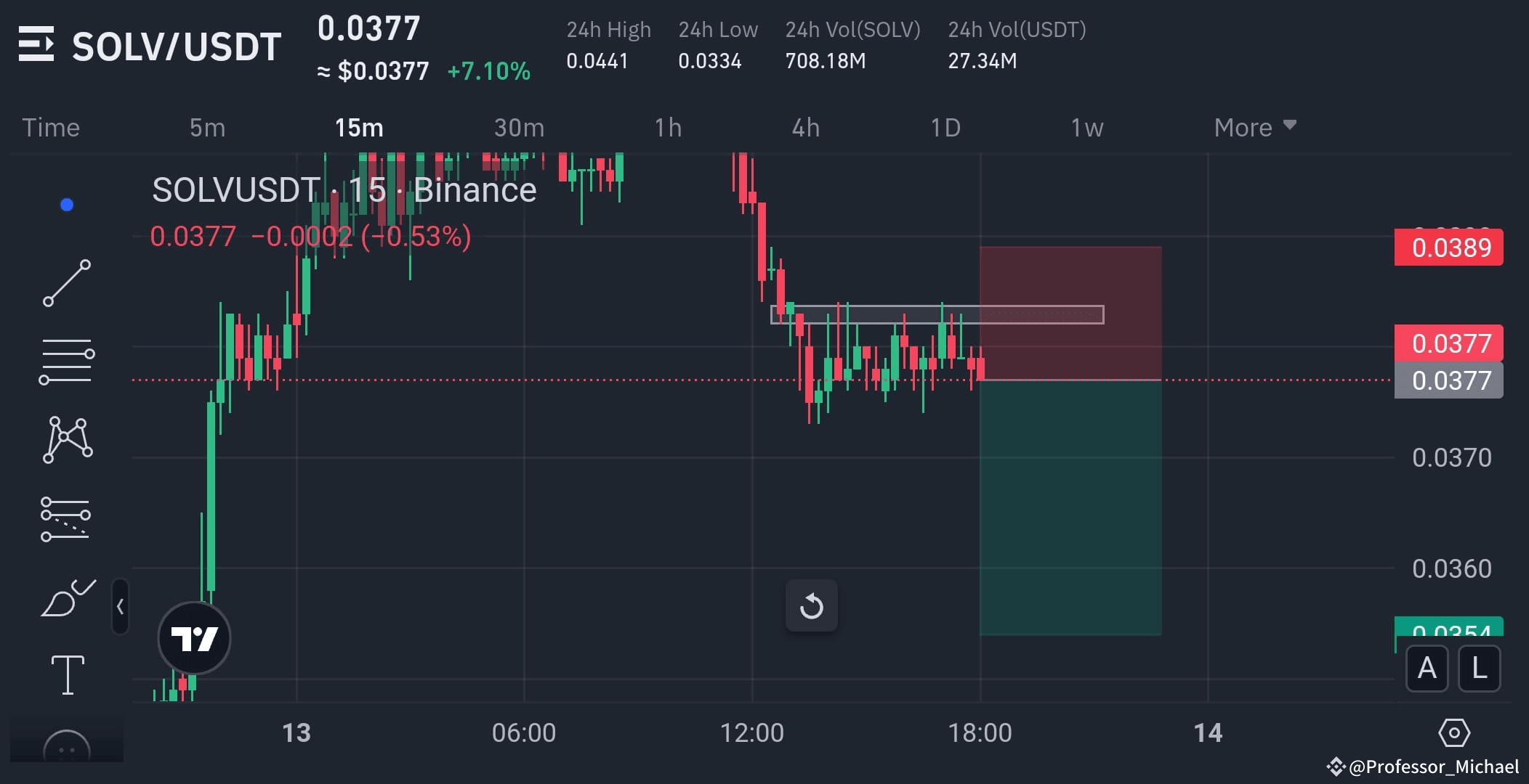 $SOLV /USDT – BEARS TAKING CONTROL? ⚠️📉 Current Price: $0. | Professor_Michael on Binance Square