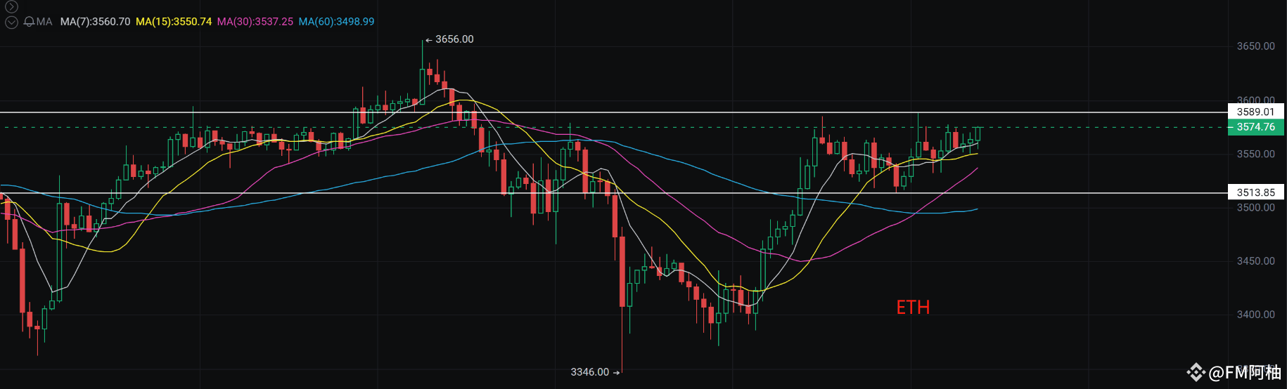 #今日市场观点 $BTC $ETH Human nature is like this Without giv | FM阿柚 on ...