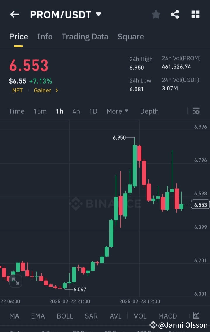 🚀$PROM PROM/USDT Bullish Surge – Next Target? 🚀 PROM h | Janni Olsson on Binance Square