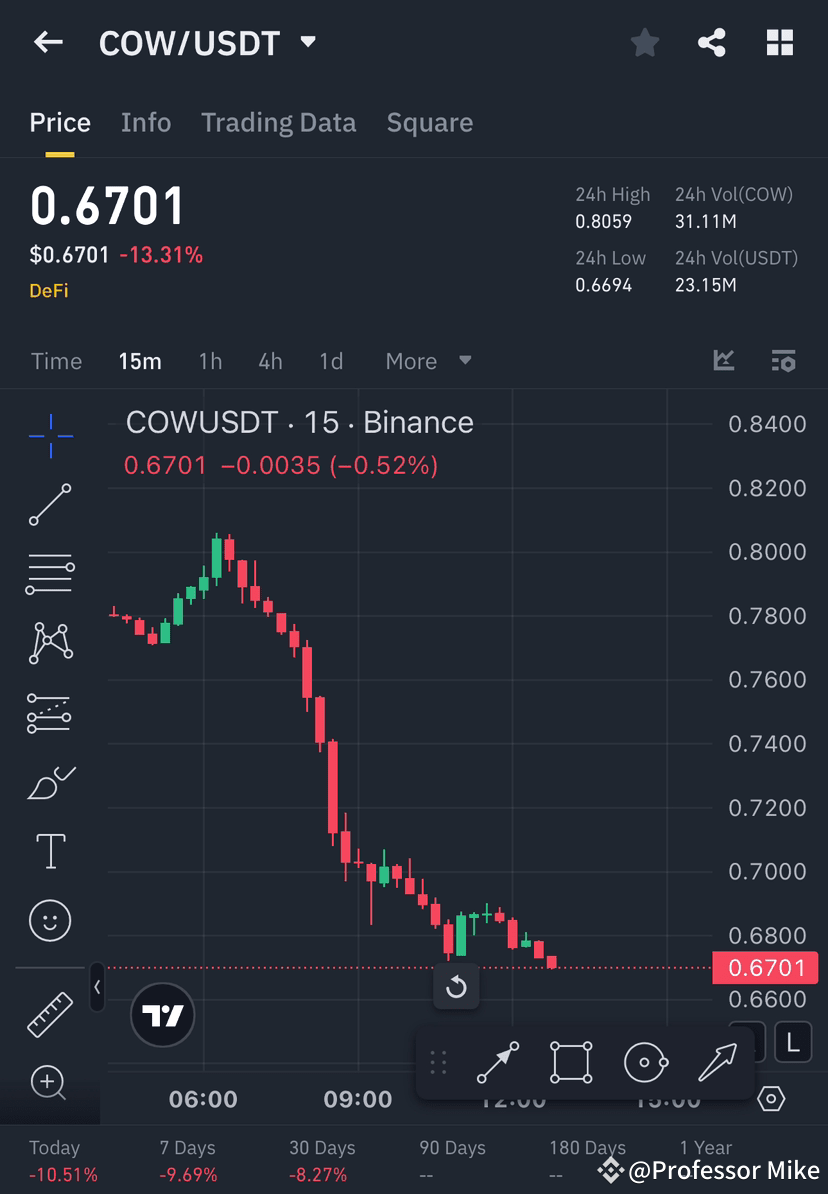 $COW /USDT - High Probability Short Setup💯🔥 • Market Sent | Professor Mike on Binance Square