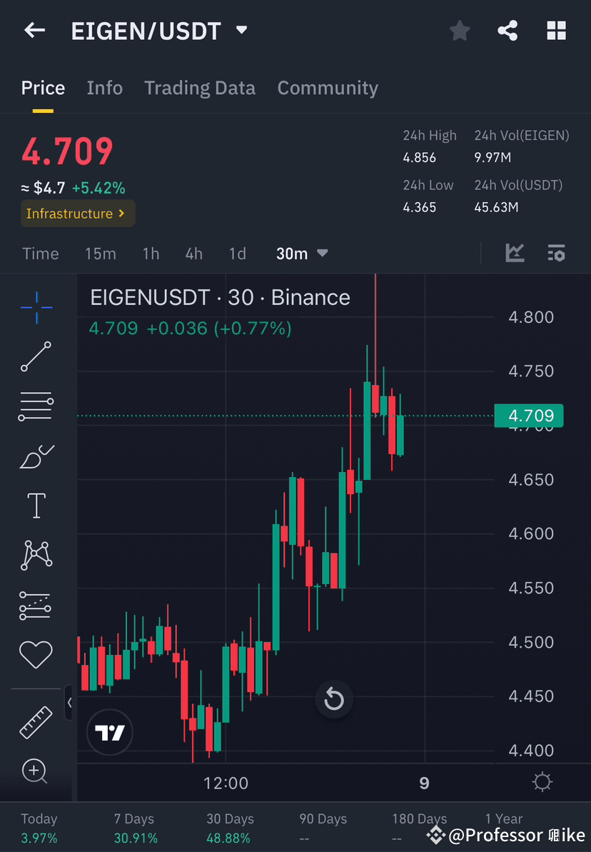 $EIGEN /USDT ALERT: Major Move Brewing! 🔥💯 Long Entry: En | Professor Mike on Binance Square