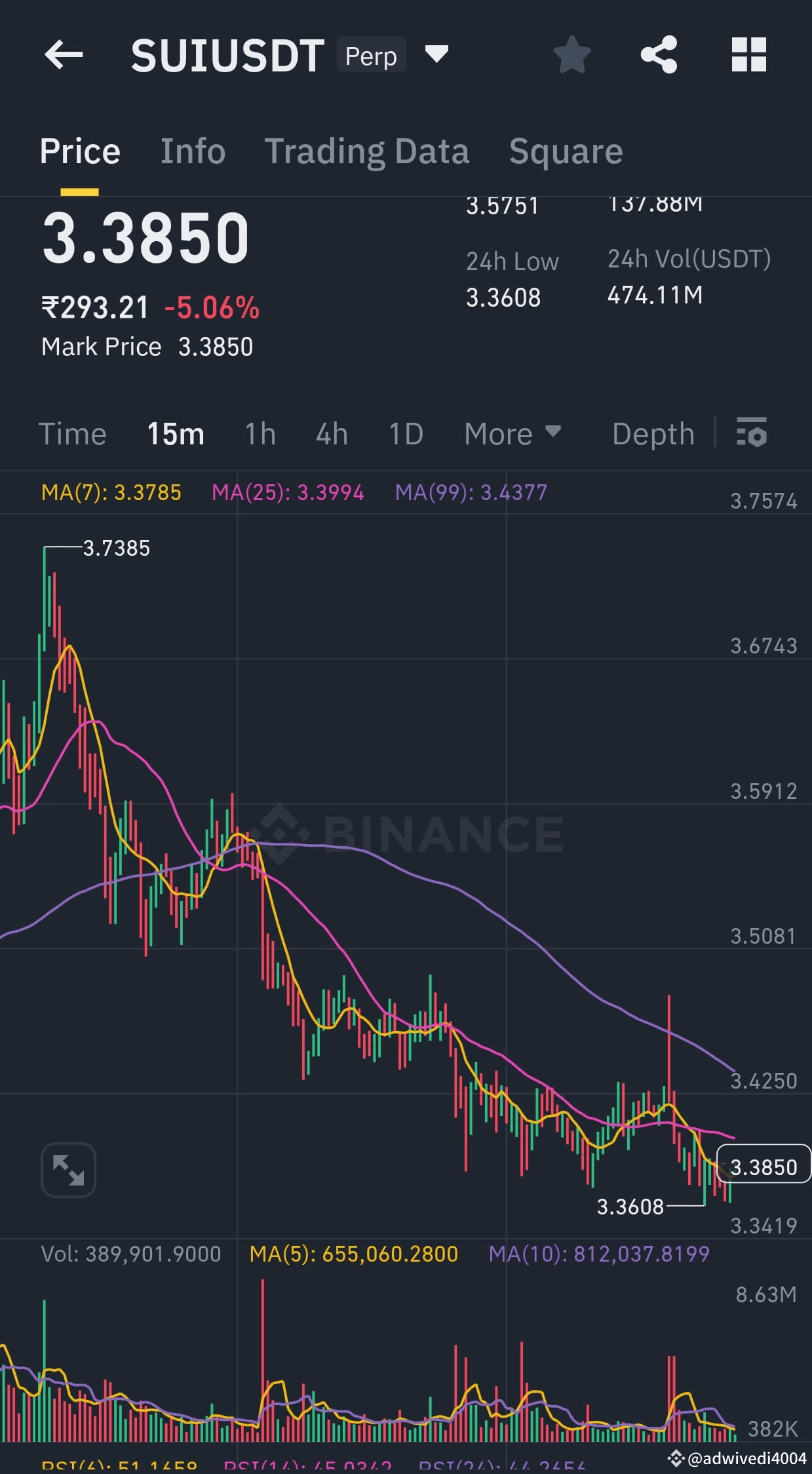 $SUI 📉 SUI/USDT Trading Analysis The SUI/USDT chart is s | adwivedi4004 on Binance Square