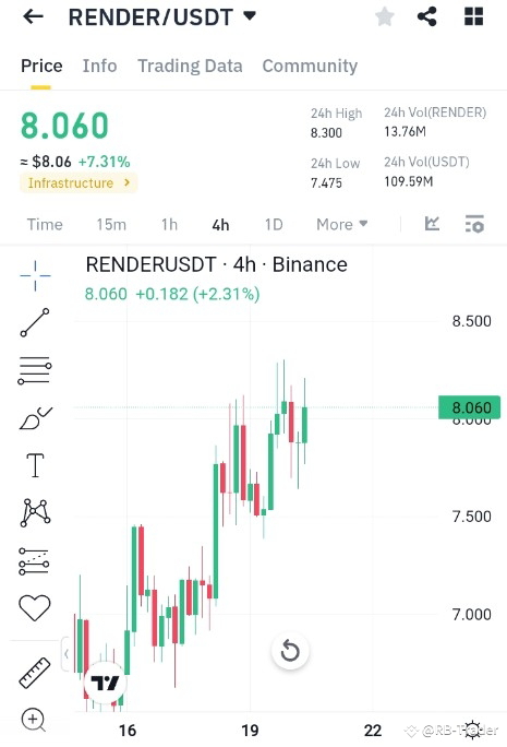 Binance Technical Analysis: $RENDER /USDT The RENDER/USDT | RB Trader Official on Binance Square