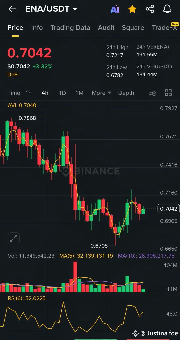 📈 $ENA /USDT Trade Strategy Overview 🔄 Enter near $0.6850 | Justina foe ...