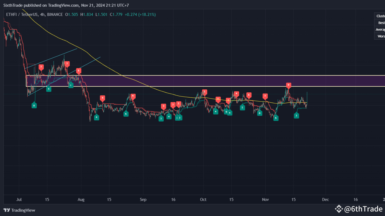 ETHFI/USDT Price Analysis: Bullish Momentum with Key Levels in Focus | 6thTrade على Binance Square