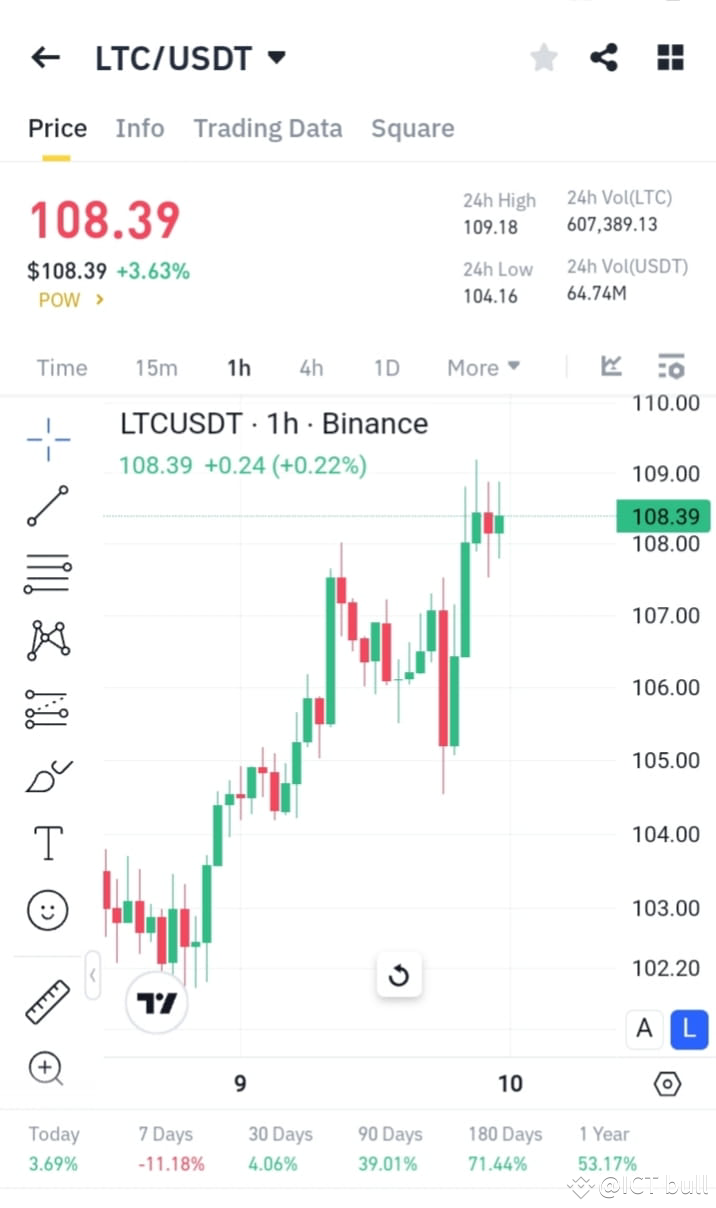 $LTC /USDT Spot Trade Setup – Key Levels to Watch Current P | ICT bull on Binance Square