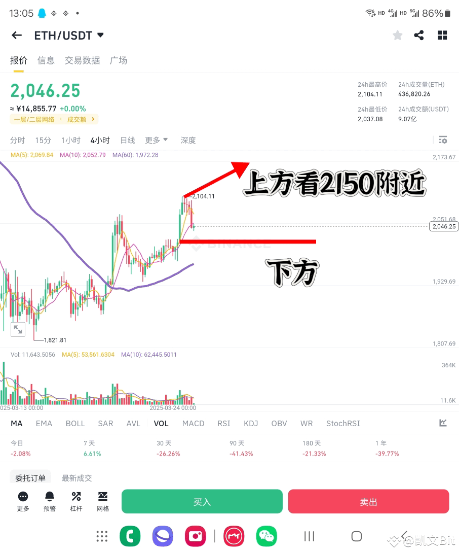 $ETH Hello everyone, good afternoon Ethereum has been rea | 凯文Bit on ...
