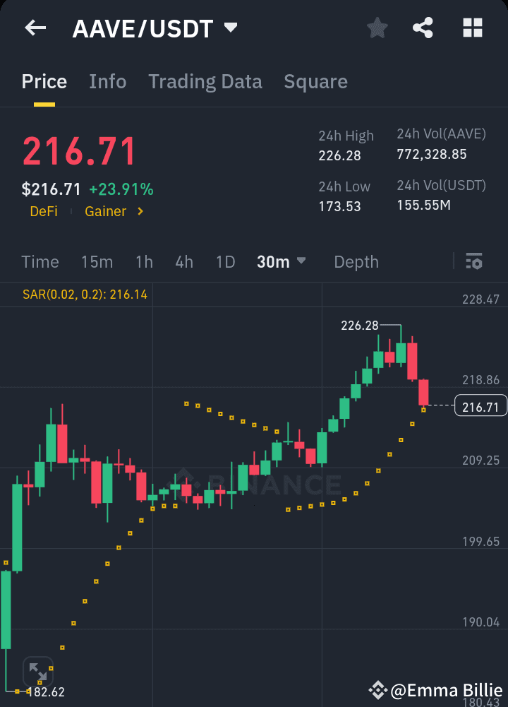 Market Movement Analysis for AAVE/USDT $AAVE Current Mark | Emma Billie no Binance Square
