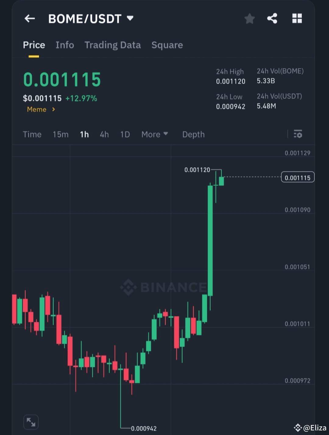 BREAKOUT ALERT: $BOME Just Ignited — Meme Momentum Is Back! | Eliza on ...