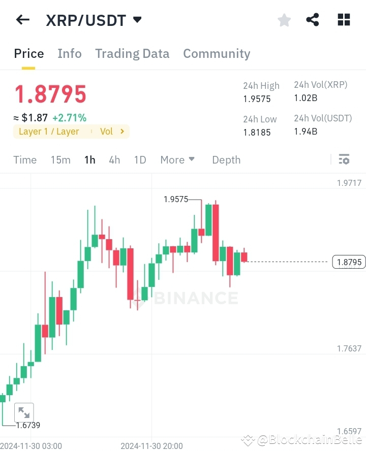 $XRP /USDT: BULLISH MOMENTUM WITH PROFITABLE OPPORTUNITIES | BlockchainBelle on Binance Square