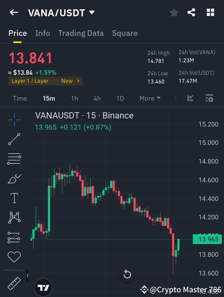 🚀 $VANA /USDT ANALYSIS: PREPARING FOR A BIG MOVE! ⚡💯 The | Crypto Master 786 on Binance Square