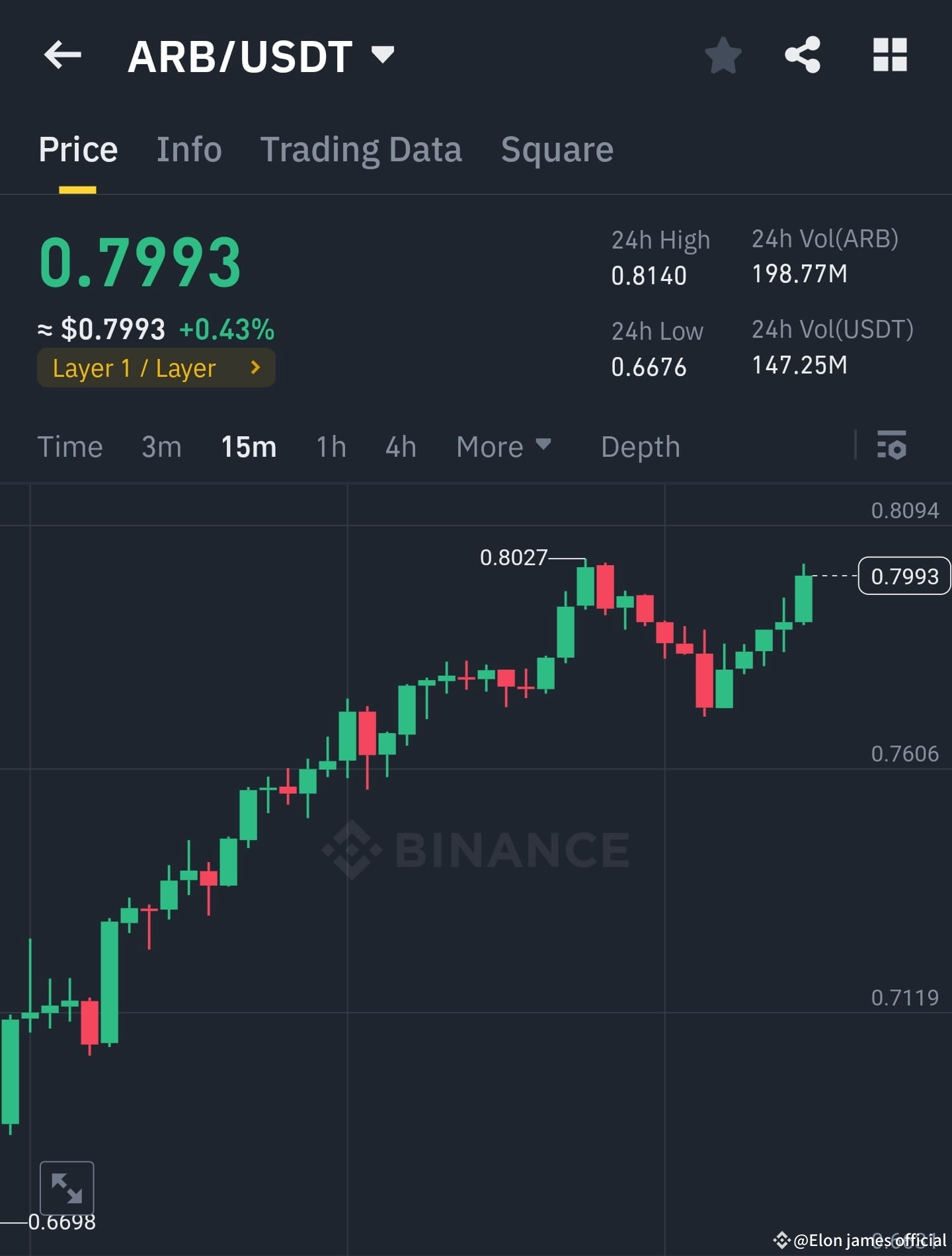 $ARB /USDT Technical Analysis 🔥 ARB is trading at $0.799 | Elon james official on Binance Square