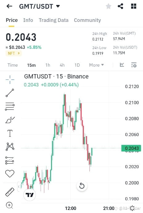 $GMT 🔥💰🤑Guys please reAdy for investment /USDT | RB Trader Official on ...