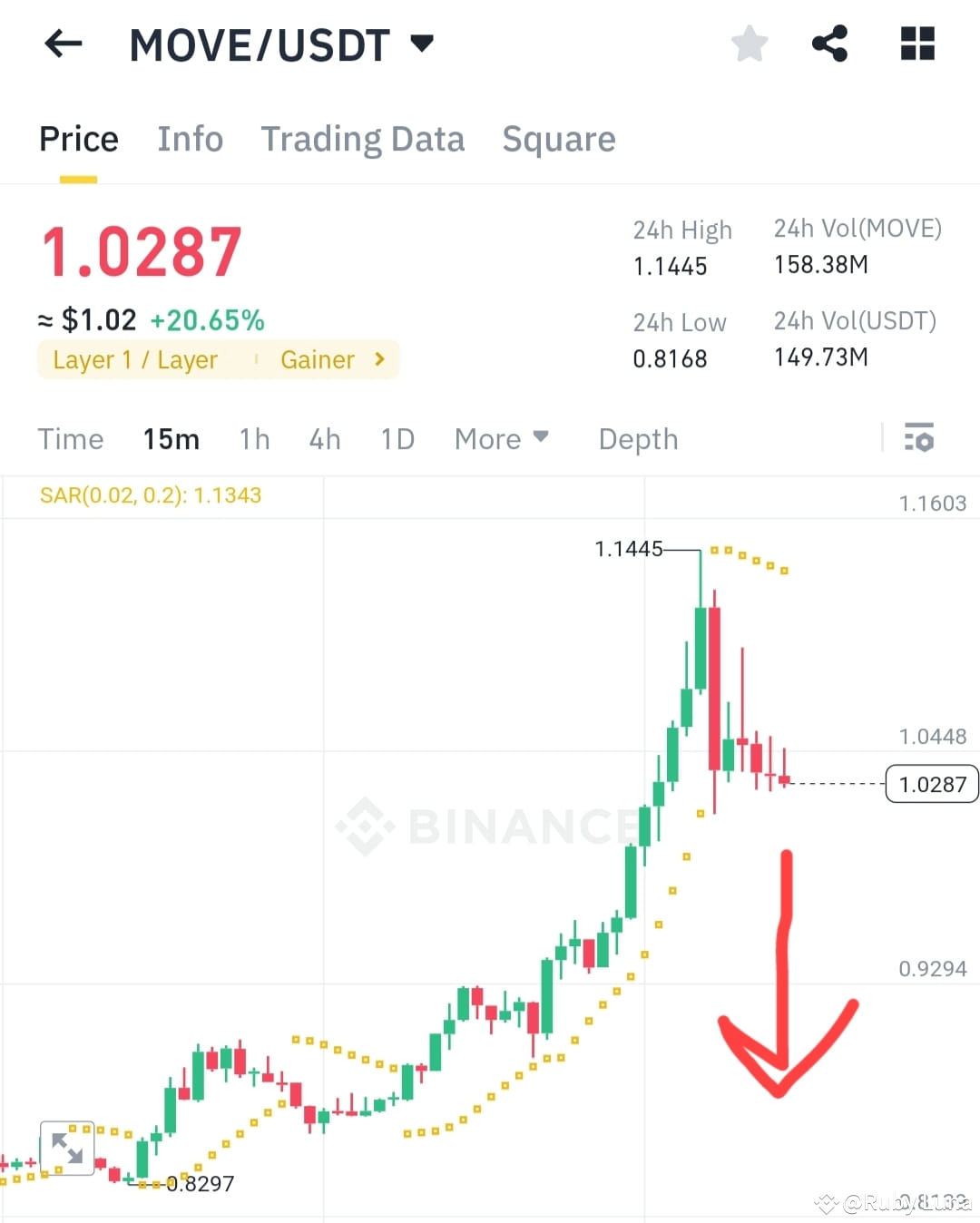 $MOVE /USDT Technical Analysis and Trade Signal: Current Pr | Ruby Luna on Binance Square