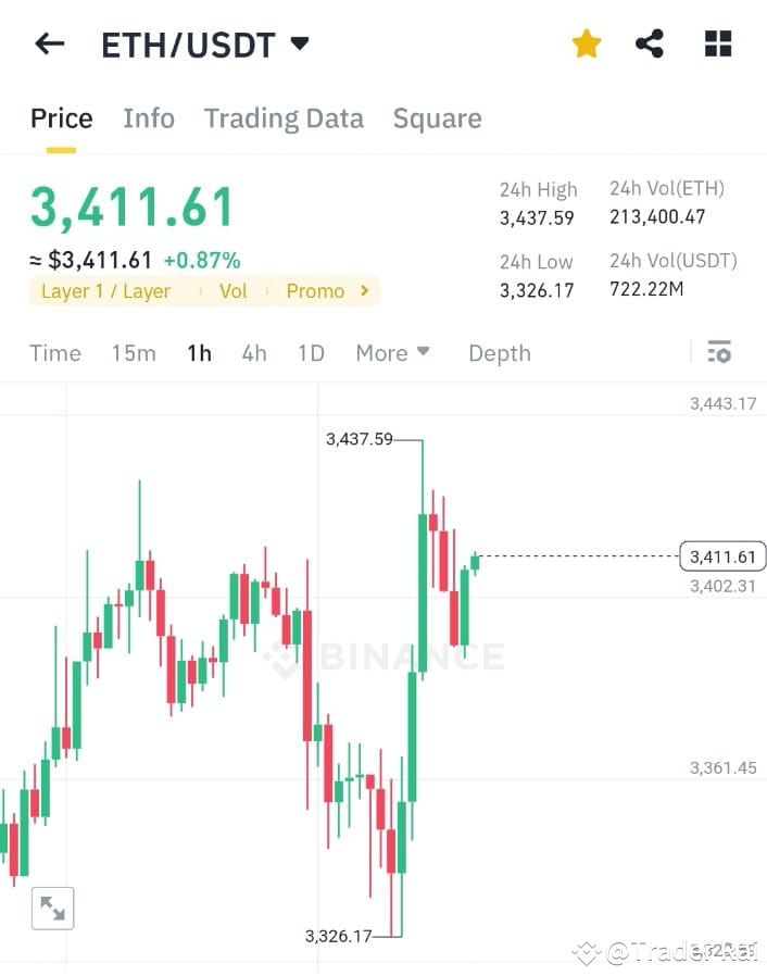 $ETH /USDT Trading Signal - Bullish Momentum Resuming? En | Trader Rai on Binance Square