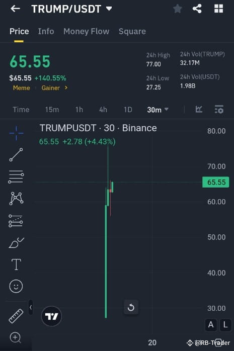 $TRUMP 💯🔥💯 /USDT Technical Analysis Entry Level: $65.00 | RB-Trader on Binance Square