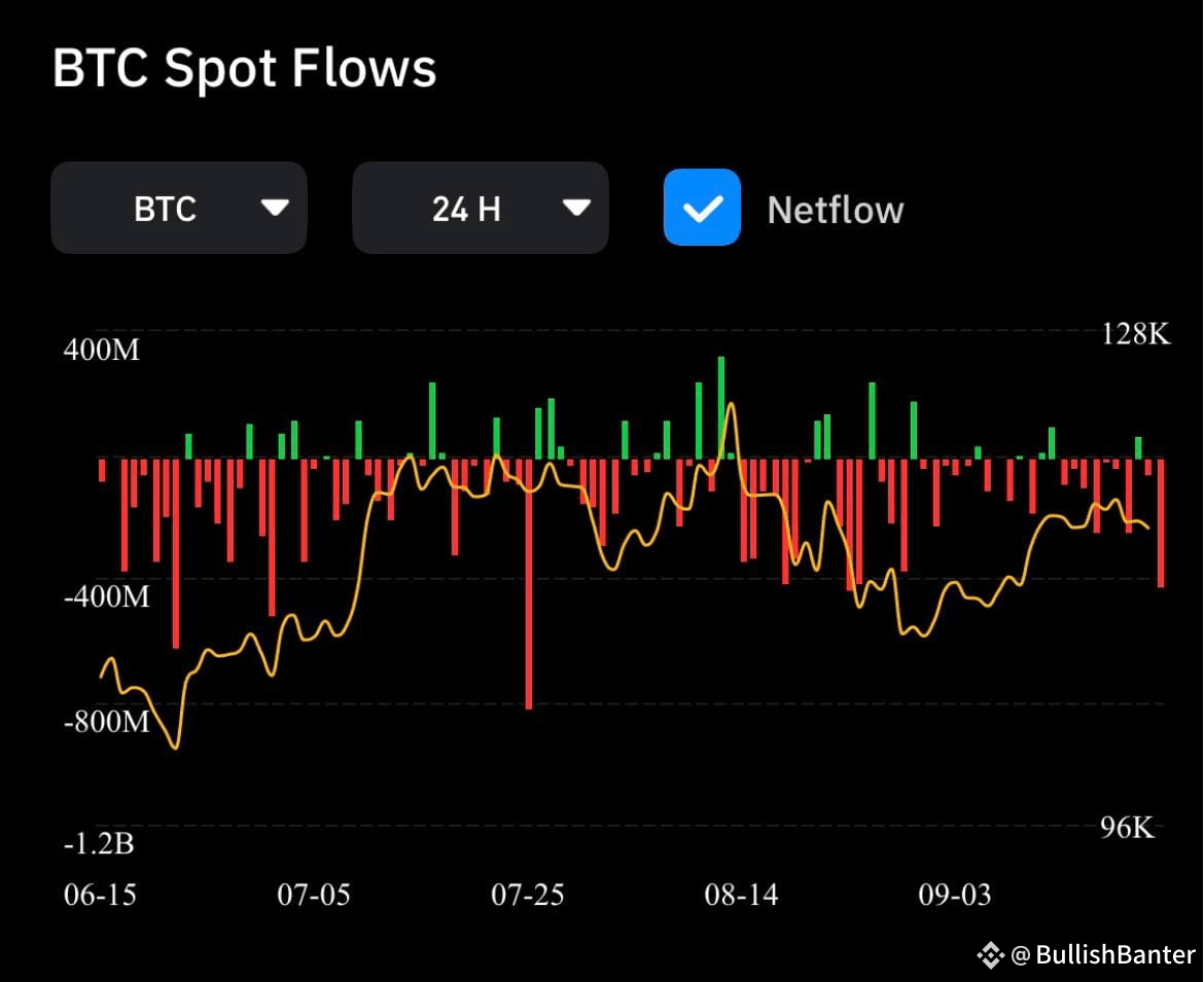 $BTC spot flows show heavy exchange outflows again Big red ...