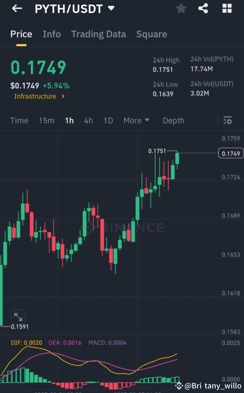 $PYTH Breakout Potential $PYTH gaining traction! Will Bull | Brittany_willo on Binance Square