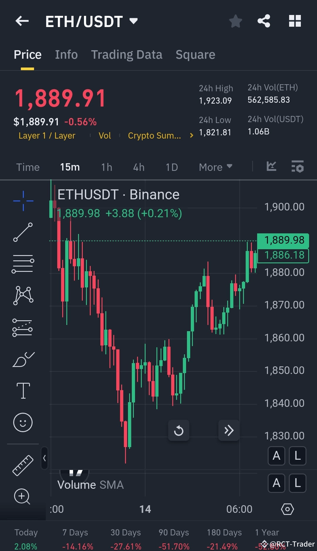 $ETH USDT NEXT MOVE – BEARISH REVERSAL IN PLAY ⚠️ $ETH ereu | Crypto gurru on Binance Square