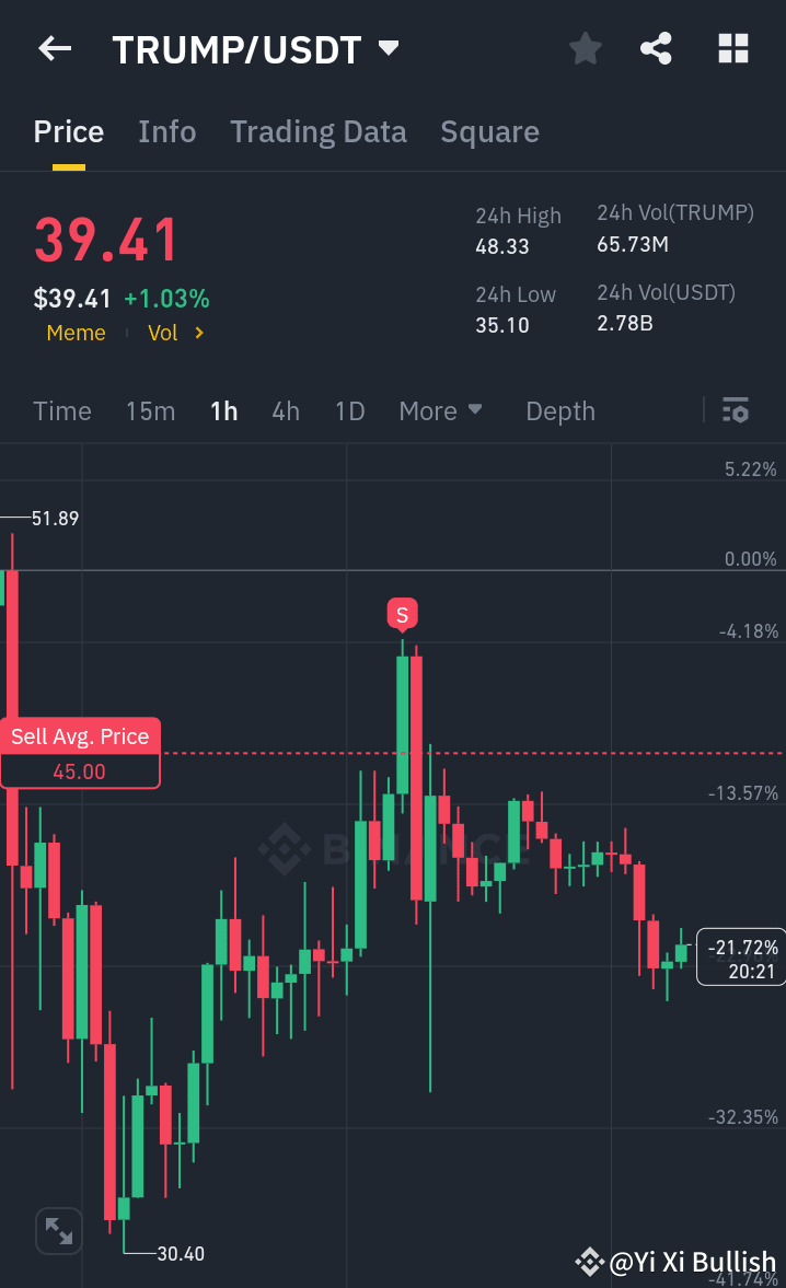 🚀 $TRUMP /USDT Technical Analysis & Trade Signal: Time to R | Yi Xi Bullish on Binance Square