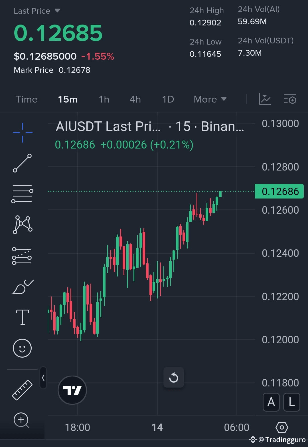 📊 $AI /USDT – 15m Chart Trade Signal 🟢 Entry: 0.1265 🎯 T | Tradingguro on Binance Square