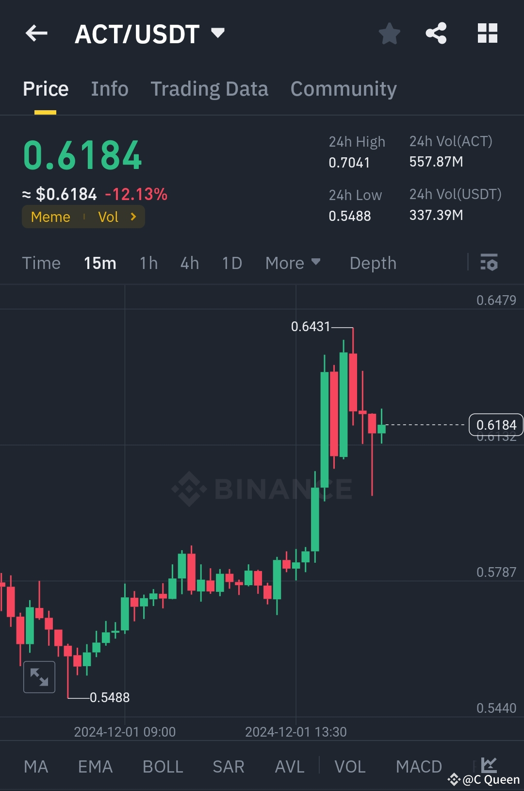 🚨 $ACT /USDT on the Move – Key Levels to Watch! 🚀 $ACT | C Queen on Binance Square