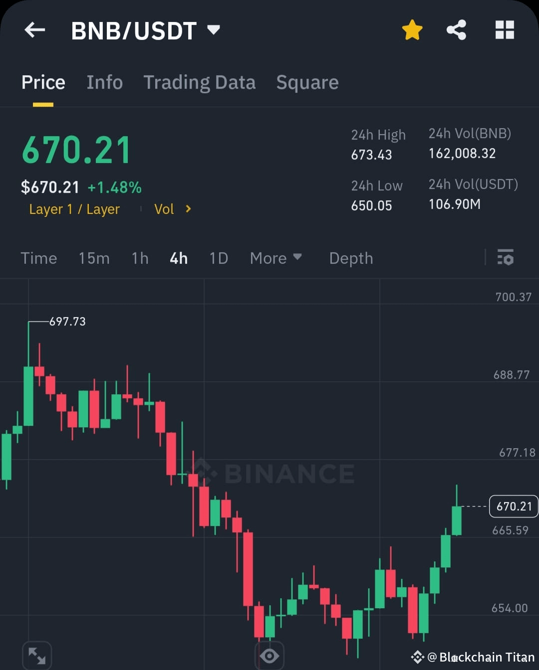 $BNB /USDT: Bullish Reversal in Sight! 🚀💥 Hey everyone! | Blockchain Titan on Binance Square