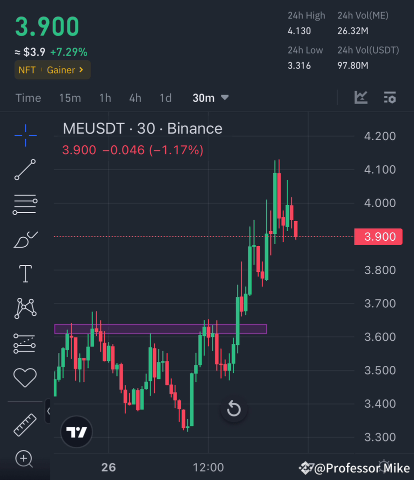 $ME /USDT Momentum Breakout – Watch This Move! 🔥💯 $ME /US | Professor Mike on Binance Square