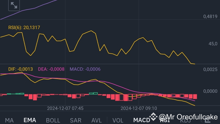 $XLM Coin Candle Stick Chart Today | Mr Oreofullcake on Binance Square