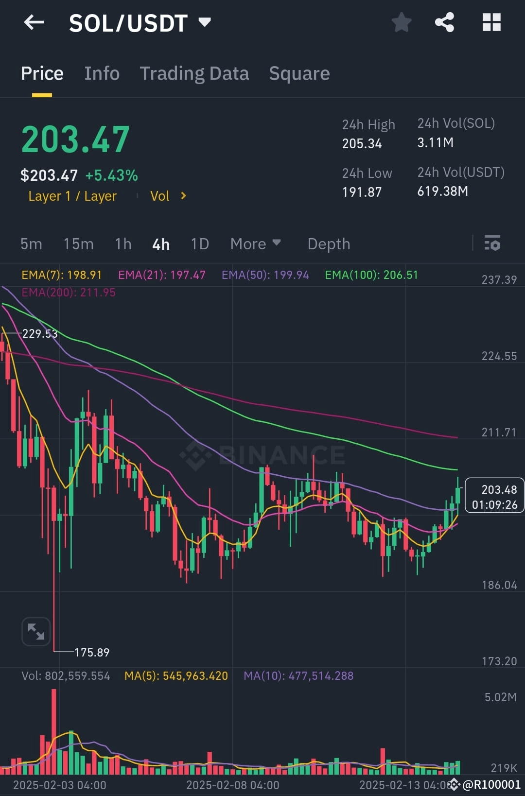 🚀 $SOL Ready for a Breakout! 🚀 $SOL is breaking out afte | R100001 on ...