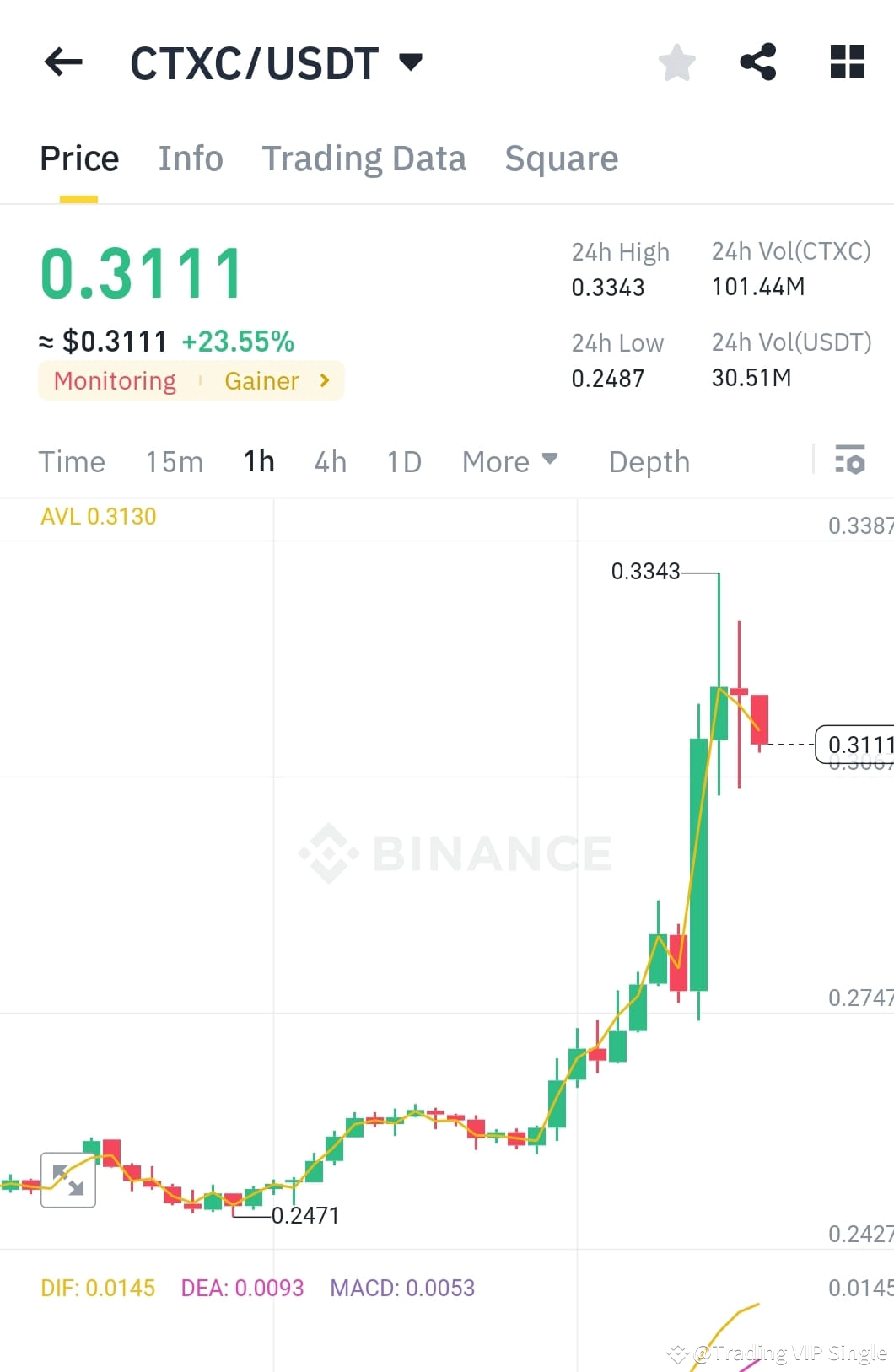 $CTXC /USDT Technical Analysis – Bullish Outlook 📈 🔹 Cu | Trading VIP Single on Binance Square
