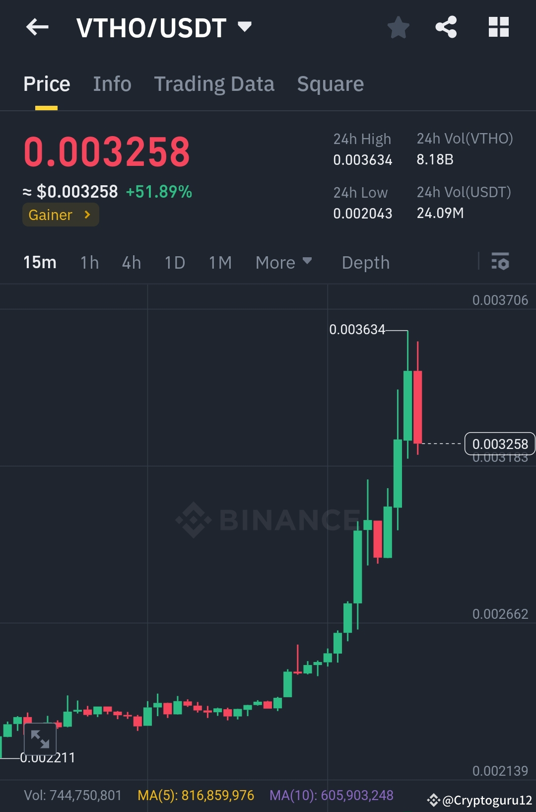 🚨 $VTHO /USDT ALERT: Skyrocketing Momentum on the 15-Minute | CryptoGuru12 on Binance Square