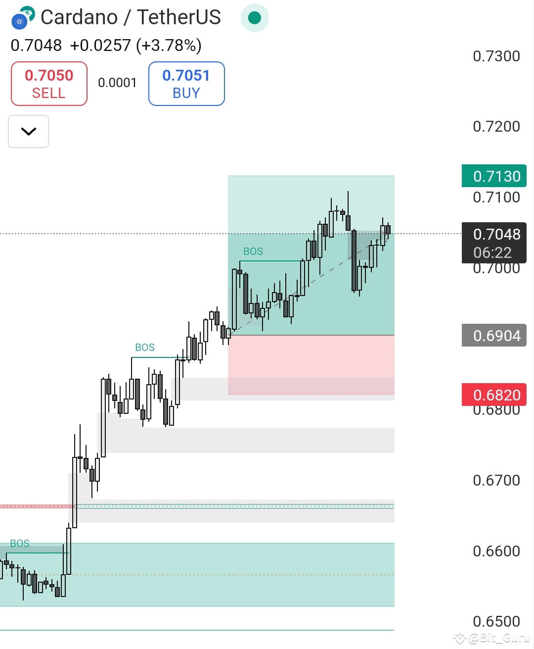 $ADA – Target Smashed at $0.7130! Bulls Took Full Control! | Bit_Guru ...
