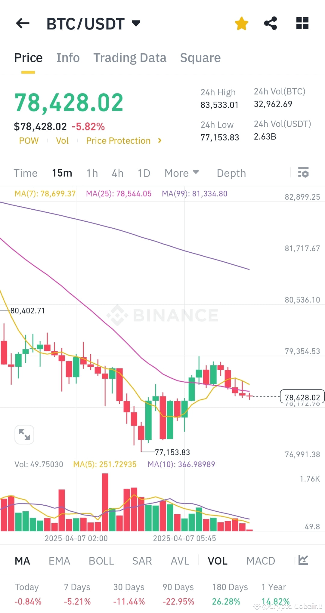 $BTC /USDT – Panic Drop or Golden Opportunity? Let’s Talk Re | Crypto ...