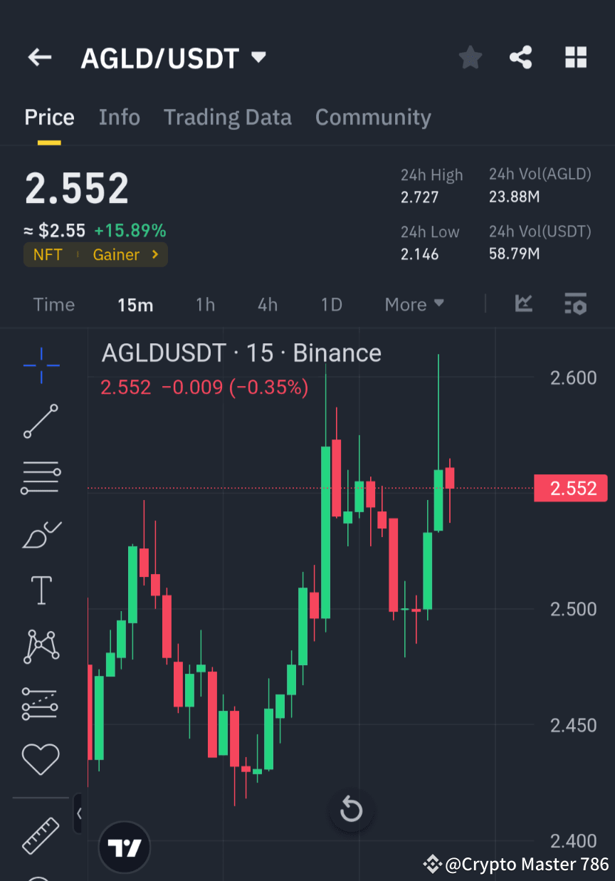 🚀 $AGLD /USDT: BULLISH BREAKOUT AHEAD - ACT FAST! 🚀📈 The | Crypto Master 786 on Binance Square