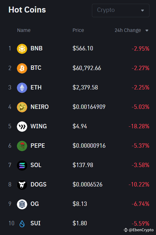 The top trending HOT assets on Binance show a general downwa | EbenCrypto on Binance Square