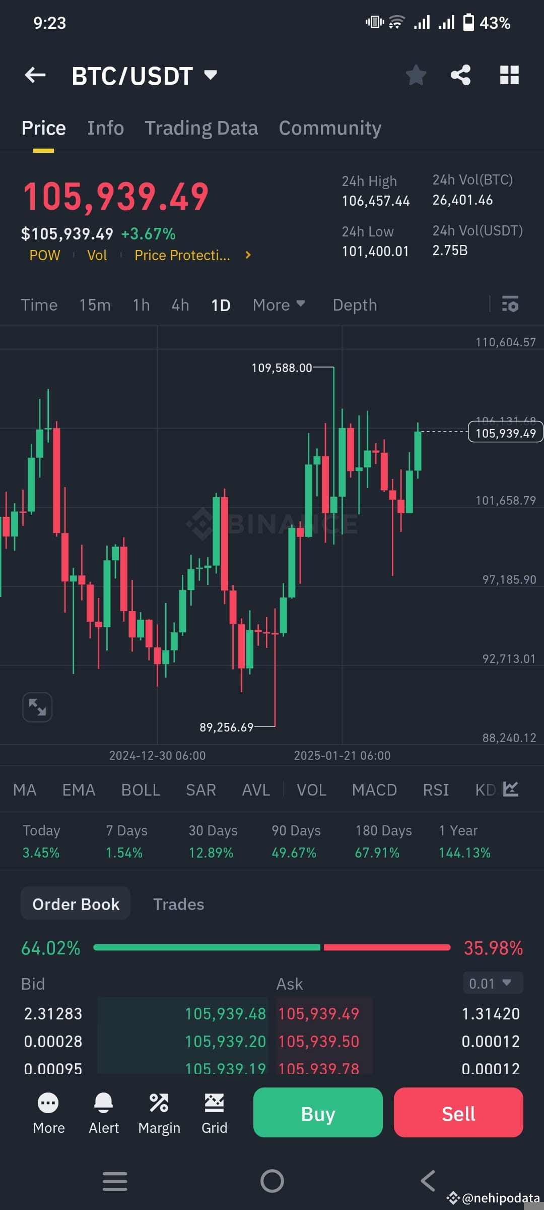 $BTC Technical Analysis for $BTC /USDT Market Overview & | nehipodata on Binance Square