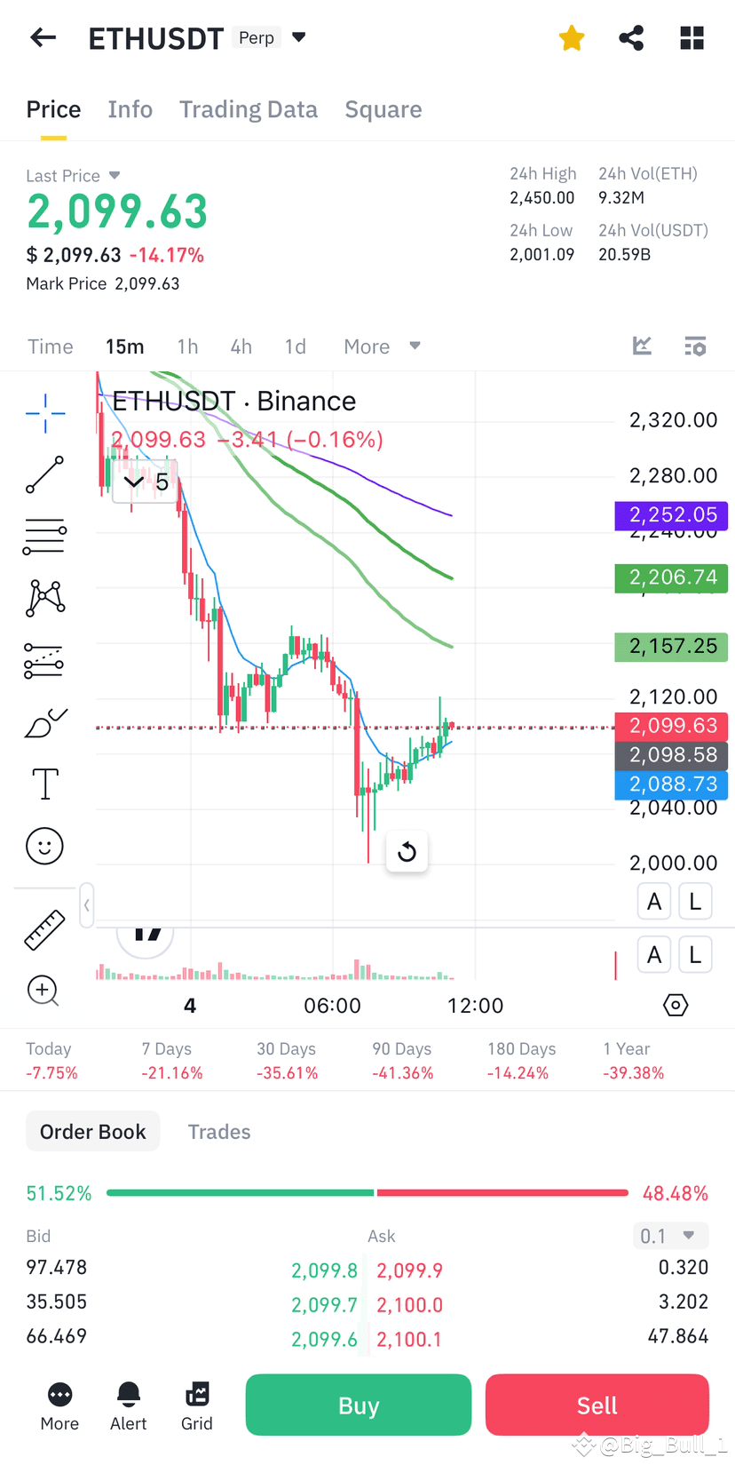 $ETH Buy 2102 🔥🔥$ETH Quick scalping target 70-80 ponit | Big_Bull_1 on Binance Square