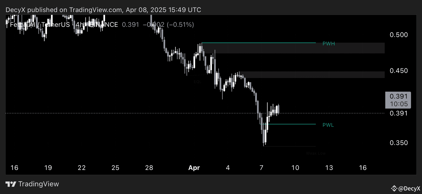 $FET Bullish short-term reversal play Entry: Looking for co | DecyX on Binance Square
