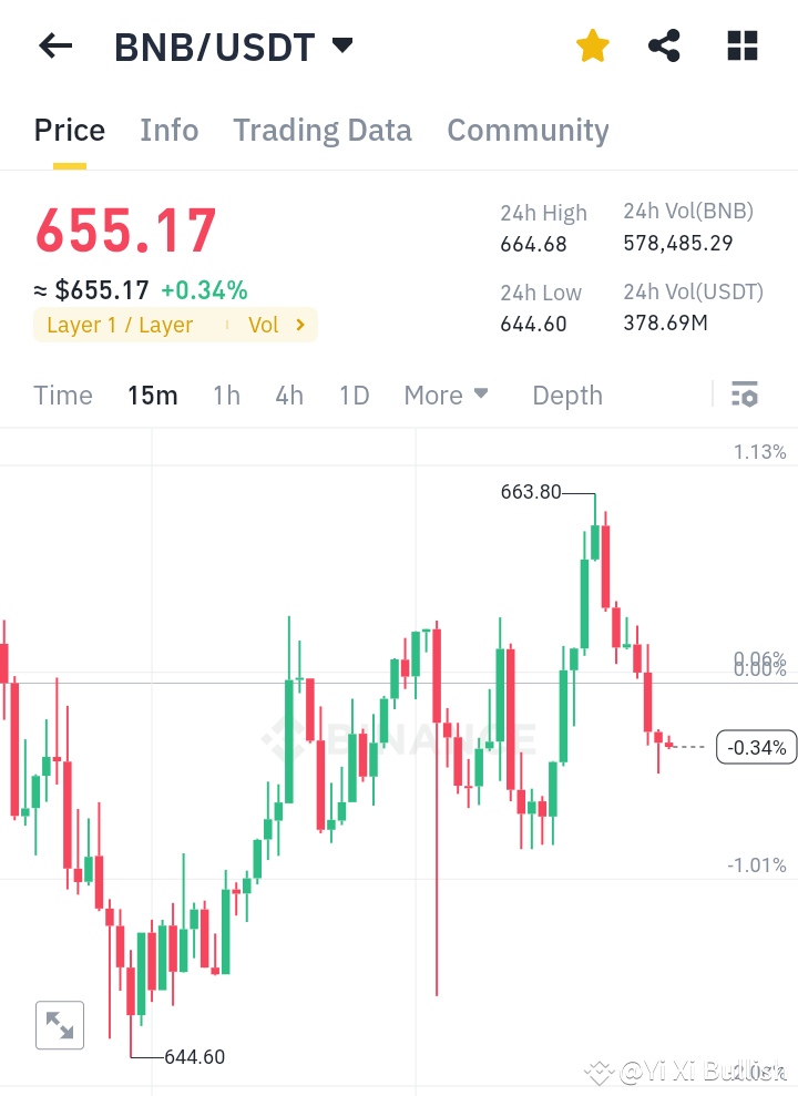 🔎 $BNB /USDT Technical Analysis: Potential Targets Ahead | Yi Xi Bullish on Binance Square