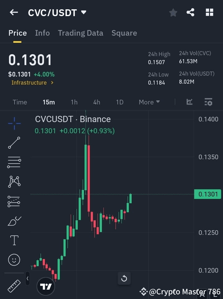 $CVC /USDT – Strong Momentum Building Up! 🔥💯 Current Pric | Crypto Master 786 on Binance Square