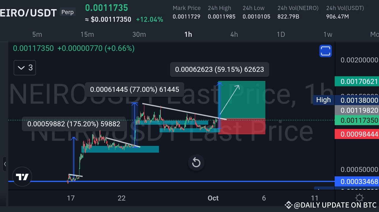 NEIRO COIN ANALYSIS 🔥🔥 LONG TRADE SETUP 👇 | DAILY UPDATE ON BTC on Binance Square