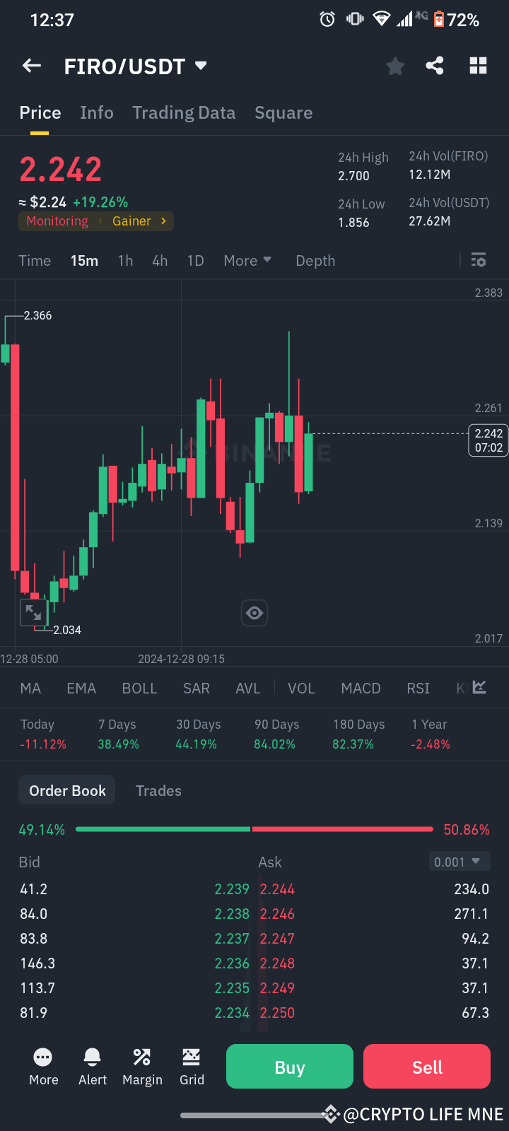 🚀 $FIRO /USDT: Bullish Breakout Incoming! 🚀 $FIRO is sho | CRYPTO LIFE MNE on Binance Square